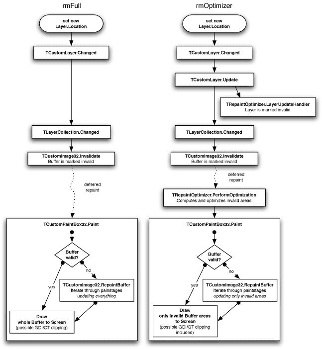 Repaint Optimization – Graphics32
